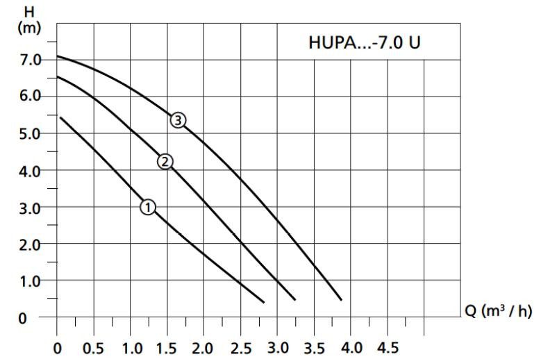 משאבת סחרור מים חמים חד פאזי אורך 180 מ"מ מים חמים מנוע 54w/76w/93w תואם "¼1 VA 65/180X - פולק ...
